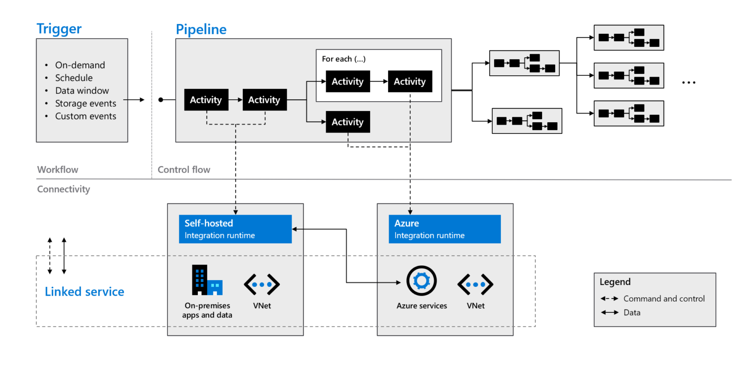 Azure Data Factory Architecture: How ADF Really Works
