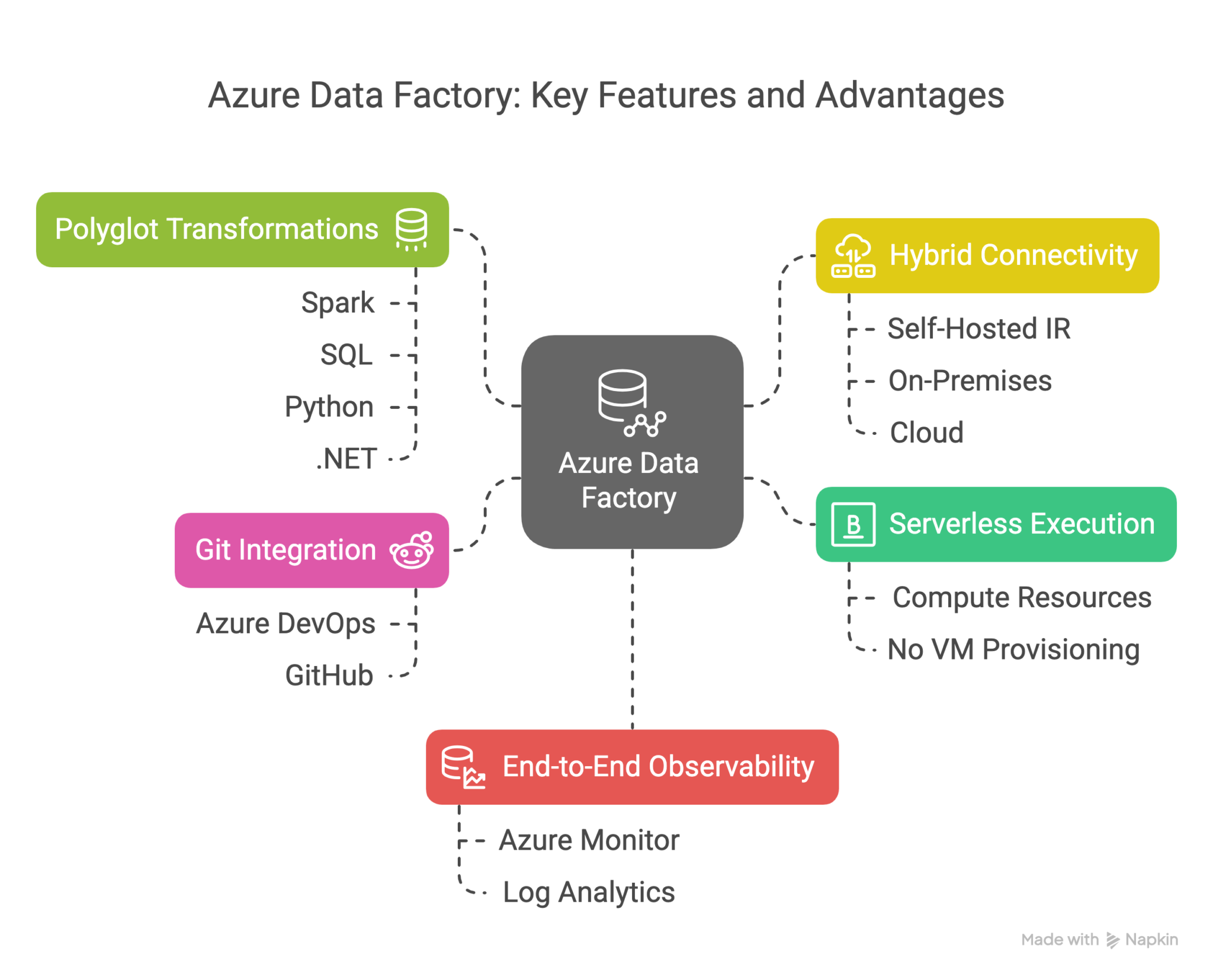 Azure Data Factory Architecture: How ADF Really Works